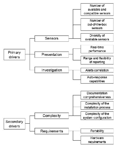 Hierarchical Structure Of Siem Systems Evaluation Criteria Download Scientific Diagram