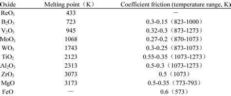 Melting Point Friction Test Conditions And Friction Coefficient Of