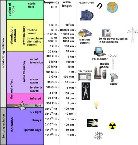 Emf Portal Electromagnetic Spectrum