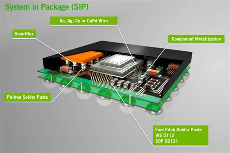 System In Package SiP Technology Market Enabling Miniaturization And Enhanced Integration In