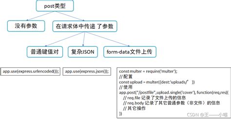 前端同学如何根据post接口传递参数的三种不同情况情况写接口 post接口有一个param参数 有三种不同请求体格式的传参方式 分别怎么写