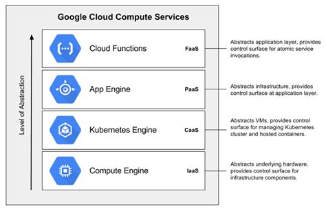 Deployment And Configuration Options In Gcp By Trupti Kale Medium
