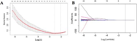Radiomics Features Selection A The Tuning Parameter λ Selected In