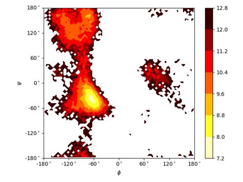 Probability Density Function With Ramachandran Function Of Mdanalysis In Python Stack Overflow