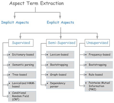Extracting Prominent Aspects Of Online Customer Reviews A Data Driven