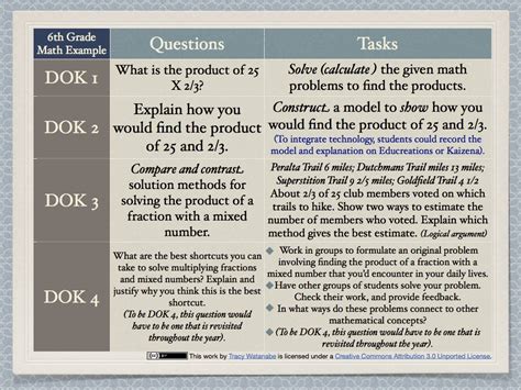 Best Level 3 Questions Examples