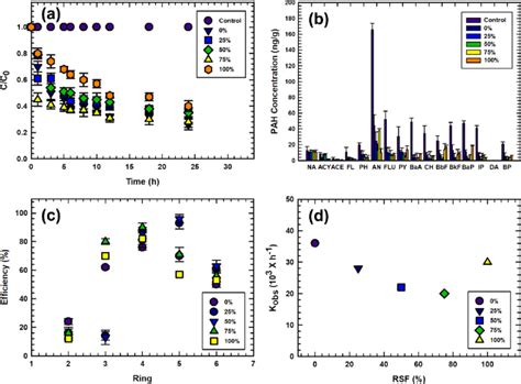 The Effectiveness Of Salinity In Terms Of Ratio Of Seawater To