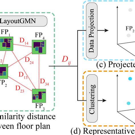 Overview Of Our Method B Original Pair Wise Similarity Scores Download Scientific Diagram