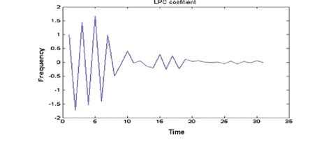 Mean Of Extracted Lpc Coefficient Of The Speech Signal Download Scientific Diagram