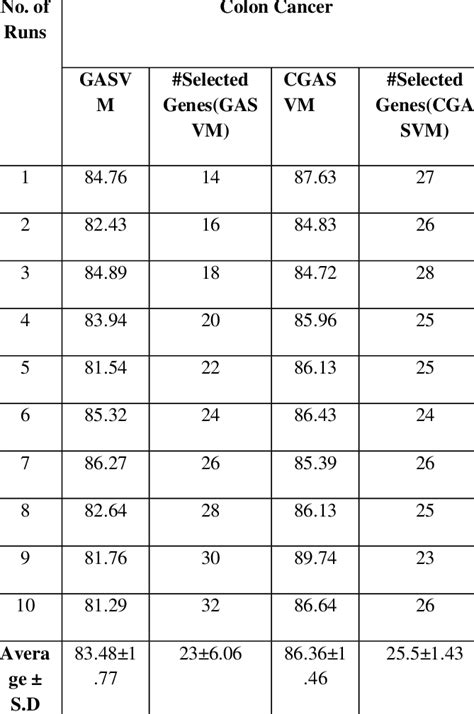 classification accuracies and number of genes selected by ga and cyclic download table