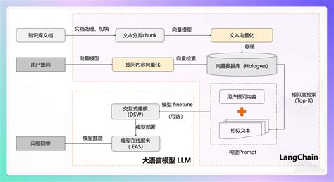 Rag 带你认识了解并劝退 二丫讲梵