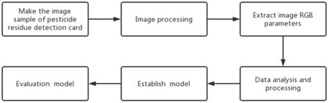 Processes Free Full Text Comparison And Analysis Of Several Quantitative Identification