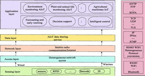 The Agricultural Iot Architecture Aiot In The Picture Represents The Download Scientific