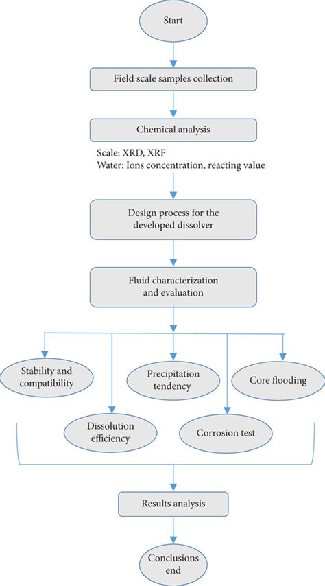 The Methodology Layout For The Study Download Scientific Diagram