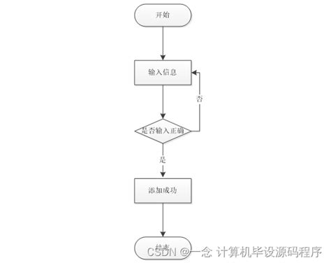 【附源码】java计算机毕业设计中学教务管理系统（程序 lw 部署） 毕设学校教务系统 csdn博客