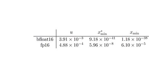 Low Precision Floating Point Formats The Wild West Of Computer