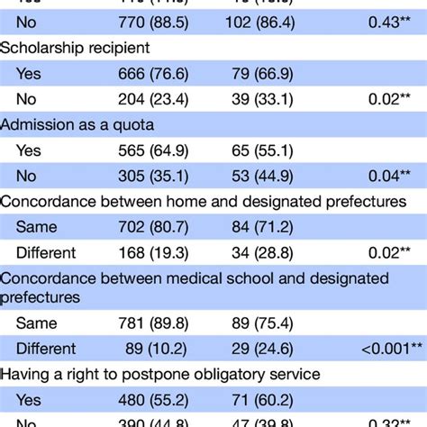 Univariate Analysis For Association Between Individual Or Designated