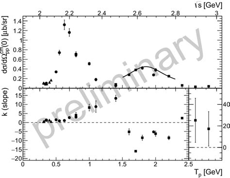 Differential Cross Sections At Zero Angle DσdΩ0 For The Pp → Pp S