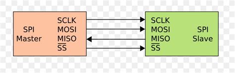 Serial Peripheral Interface Masterslave Communication Png 1280x400px Serial Peripheral