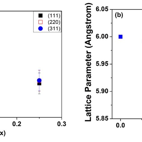 A Lattice Parameters Calculated Based On A Position Of Different Download Scientific Diagram