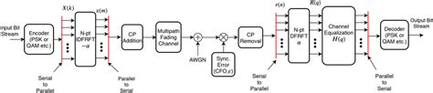 Transmitter And Receiver Schematic Diagram For The Dfrft‐ofdm System Model Download Scientific