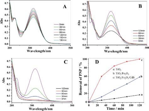 Uv Vis Spectra Of Photocatalytic Degradation Of Pnp With Different
