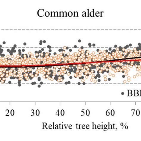 Axial Variation Of Wood Basic Density Wbd Red Solid Line And Bark