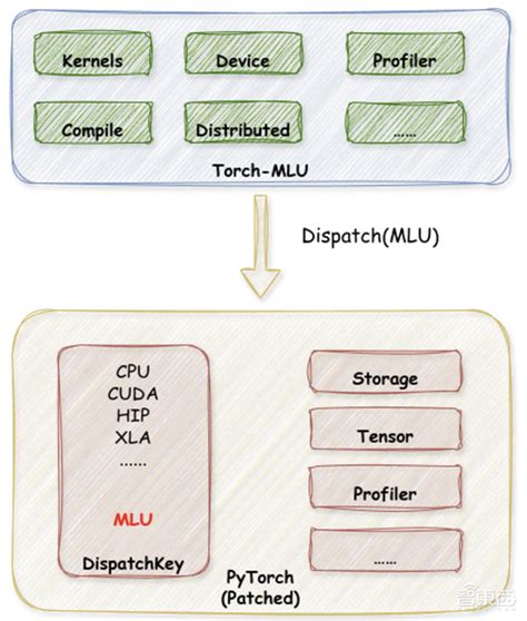 原生pytorch支持，大模型一键迁移！寒武纪开源torch Mlu 知乎