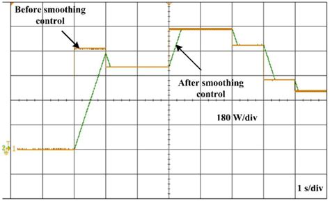 Hil Results Pv Power Output Before And After Using Ramp Rate Control