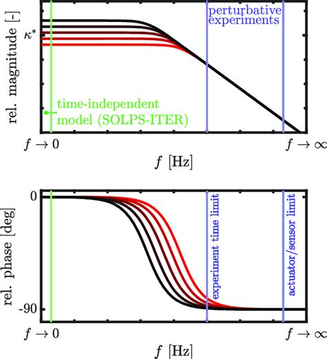 Bode Diagram Of A Frf Five Realizations Of A Transfer Function Model
