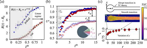 A Short Time Nonlinear Retraction Of Film For Cut And Poked Hole For Download Scientific