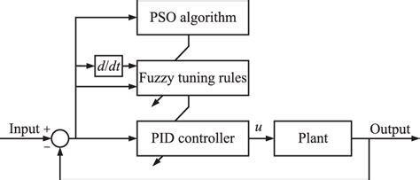 Block Diagram For The Fuzzy Pid Controller In Which A Pso Algorithm Is Download Scientific