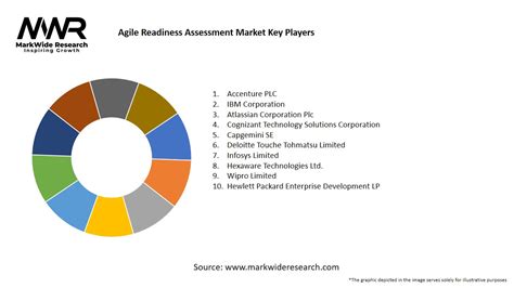 Agile Readiness Assessment Market Analysis Industry Size Share Research Report Insights