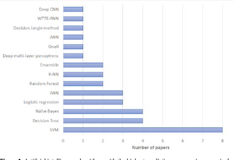 Figure 3 From Application Of Artificial Intelligence Techniques To Predict Risk Of Recurrence Of