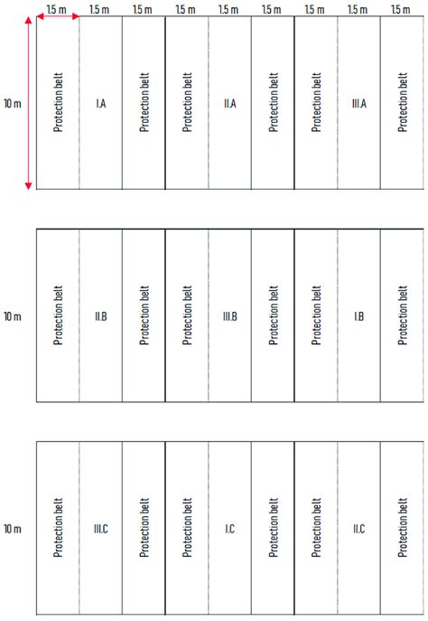 Figure A11 Organization Of The Field Experiment I A B C Sowing 1 Download Scientific