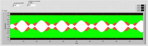 Distorted Data At High Sample Rates Using Daqmx Ni Community