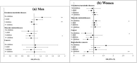 A B Adjusted Cross Sectional Associations Between Fertility History Download Scientific
