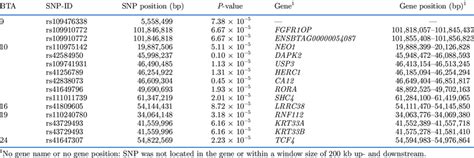 Significantly Associated Snp Markers And Annotated Potential Candidate
