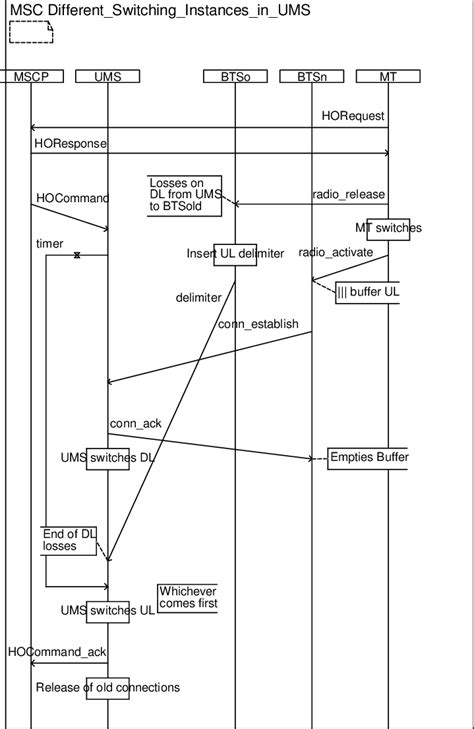 Msc For The Case Of Different Switching Instances Inside Ums The Download Scientific Diagram