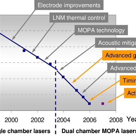 Speed Accuracy Tradeoff Using Different Laser Bandwidth Input