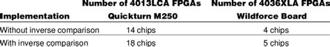 Systolic Array Lz Compress Implementation On Emulation Platforms Download Table