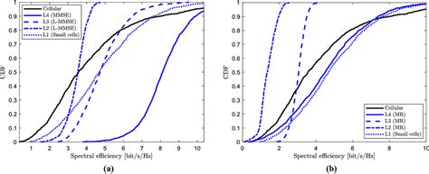 A B Comparisons Between The Cellular Mmimo Network And The Cell Free Download Scientific