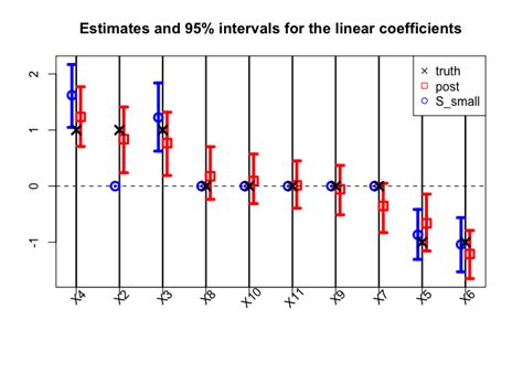 Bayesian Subset Selection And Variable Importance • Bayessubsets