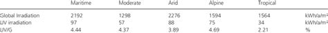 Average Annual Global Irradiation And Uv Irradiation From The Periods Download Scientific