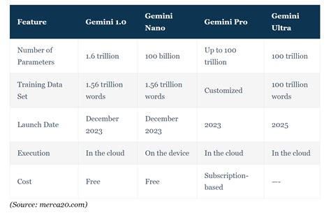 Google Launches Gemini AI Its Most Capable AI Model Yet