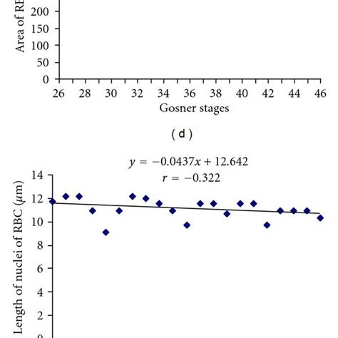 Correlation Between Different Morphometric Values Of Erythrocyte And