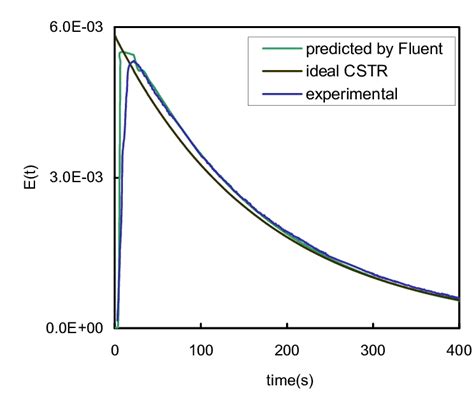 comparison of experimental result of rtd cfd prediction and