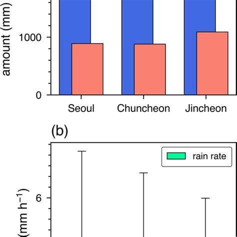 A Accumulated Rainfall Amount And Duration And B Box Plot Of Rain Rate
