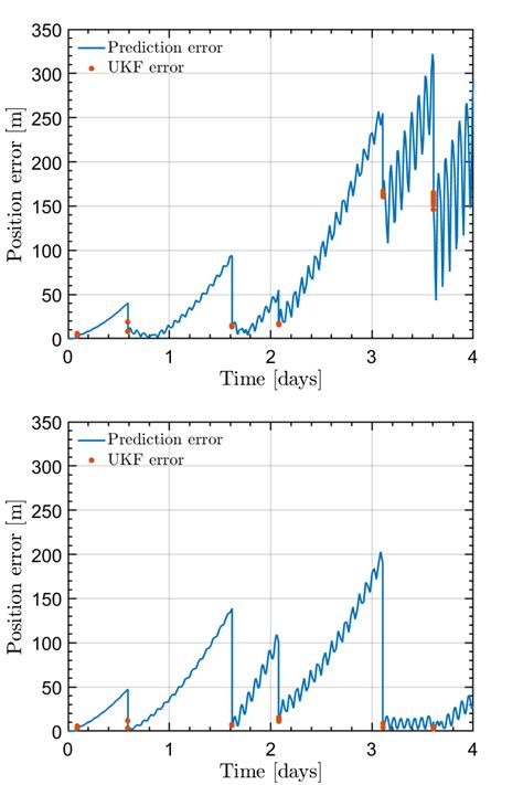 Position Error Without Process Noise Top And Estimating Process Noise