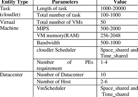 Parameters Setting Of Cloudsim Download Table